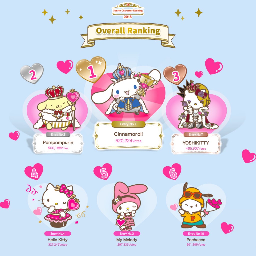 Press Release: Yoshikitty breaks into Top 3 in 2018 Sanrio Character ...
